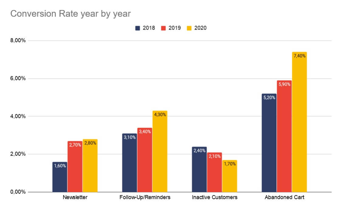 Email Marketing Metrics and KPIs (Conversion & Open Rates) | Sender