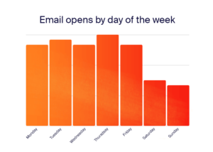 Best Time to Send Emails in 2022: By Email Type | Sender