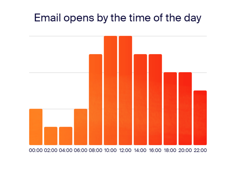Best Time to Send Emails in 2022: By Email Type | Sender