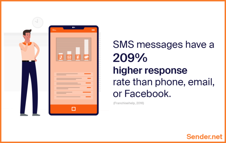 24 SMS Marketing Statistics You Must Know | Sender