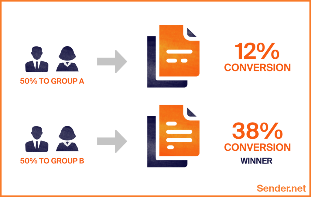 A/B Testing in Email Marketing & Best Split Test Practices | Sender A/B Testing in Email Marketing & Best Split Test Practices | Sender