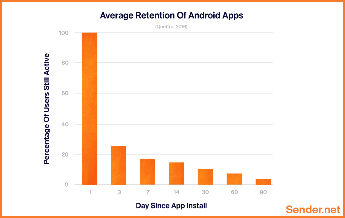 6+ Mobile App Retention Strategies | Sender 6+ Mobile App Retention Strategies | Sender