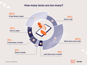 SMS Marketing Open Rate Statistics | Sender