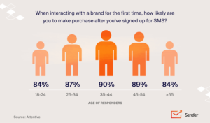 SMS Marketing Open Rate Statistics | Sender
