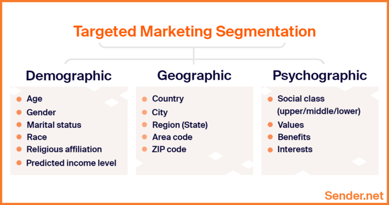 What is Targeted Marketing? Definition, Strategies & Examples | Sender