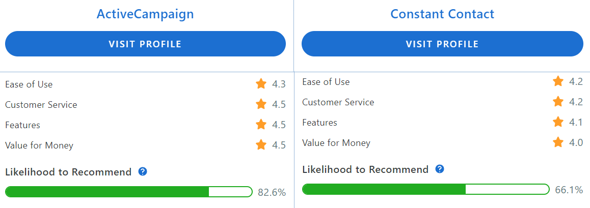7 Best Constant Contact Alternatives for 2022 (Free & Paid) | Sender