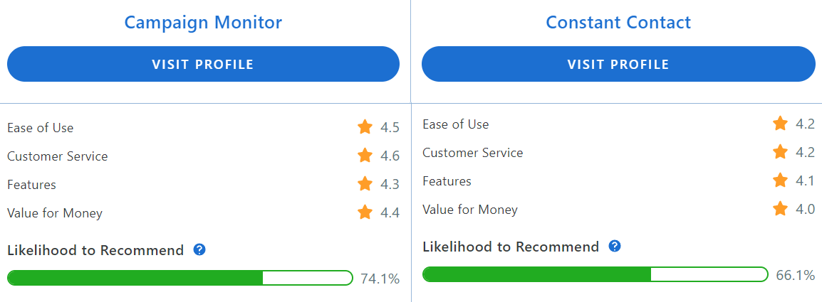 7 Best Constant Contact Alternatives for 2022 (Free & Paid) | Sender