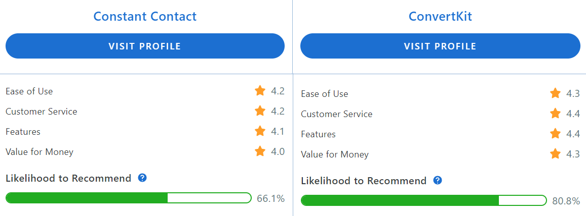 7 Best Constant Contact Alternatives for 2022 (Free & Paid) | Sender