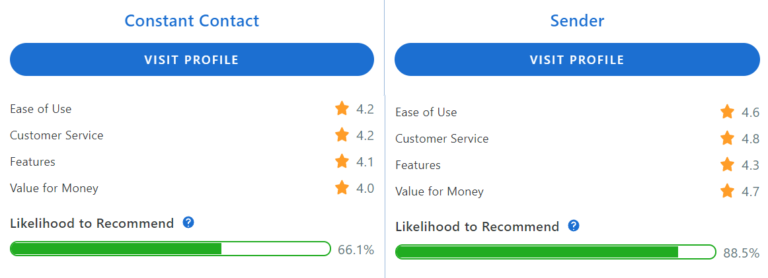 7 Best Constant Contact Alternatives for 2022 (Free & Paid) | Sender