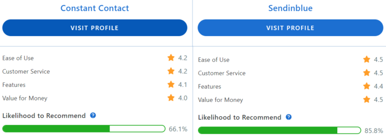 7 Best Constant Contact Alternatives for 2022 (Free & Paid) | Sender