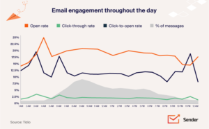 Best Time to Send Emails in 2024 (By Email Type) | Sender