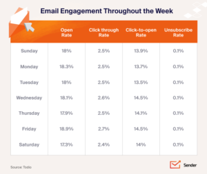 Best Time to Send Emails in 2024 (By Email Type) | Sender
