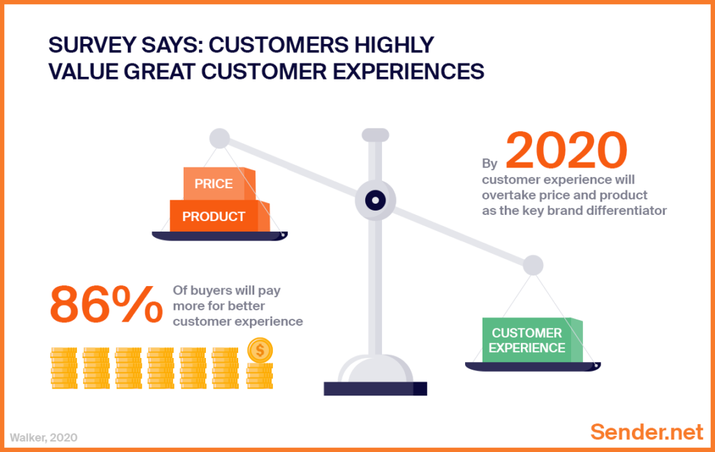 What is Customer Engagement? Definition, Importance | Sender What is Customer Engagement? Definition, Importance | Sender