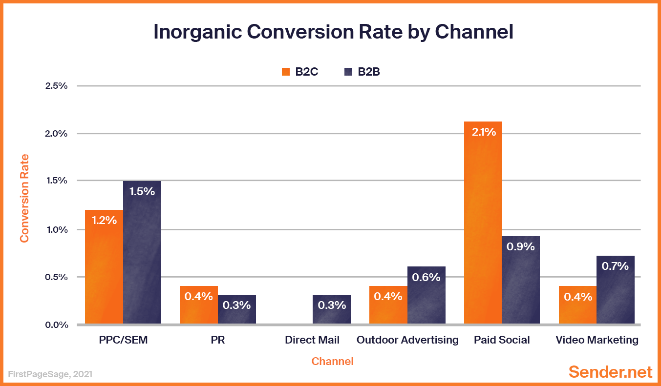 Ultimate Conversion Rate Optimization Cro Techniques And Tips Sender