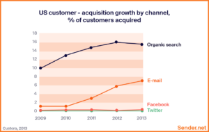 What is Direct Marketing? Definition, Examples, Types | Sender
