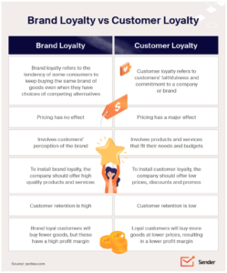 What is Brand Loyalty? Latest Statistics, Types & Examples | Sender