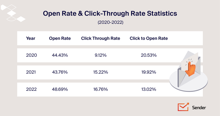 Latest Email Marketing Statistics and ROI Figures | Sender