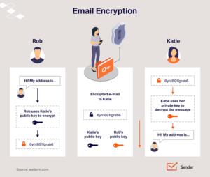 What is Email Security? – Definition & Best Practices | Sender
