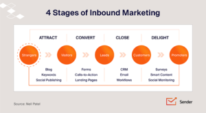 40+ Latest Inbound Marketing Statistics (2024 Report) | Sender