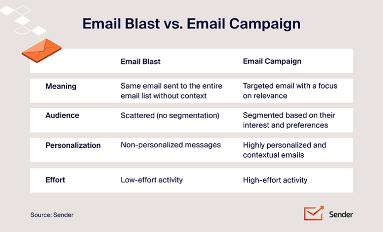 What is Email Blast? How to Send One + Examples | Sender